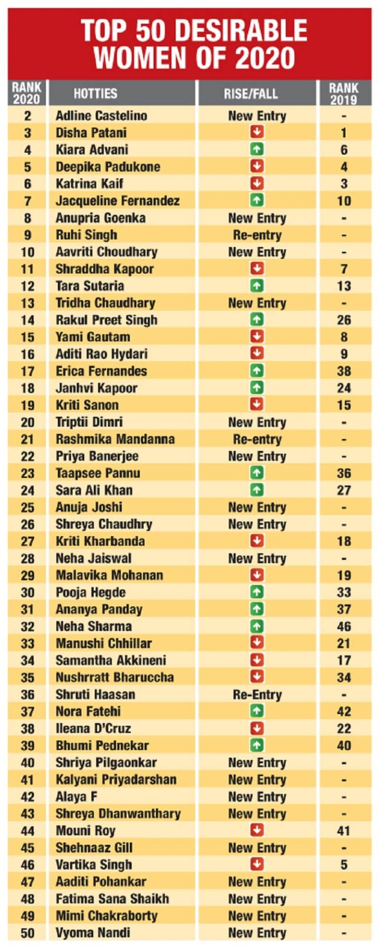 These Are The Times 50 Most Desirable Women 2020; Check Out No.1