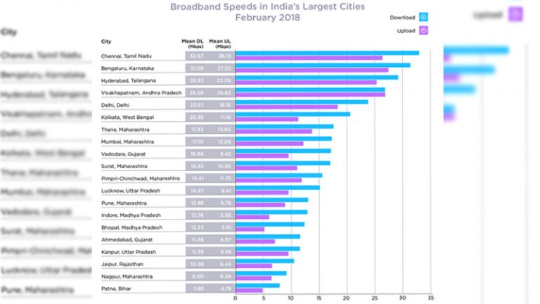 Speed Test Reveals The Ranking Of Internet Speeds Of Cities - Which ...