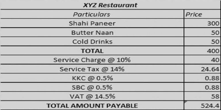 Decode GST In Your Bill And Check Whether You Are Overcharged By ...